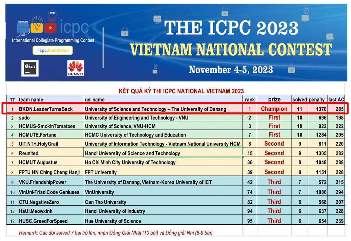Sinh viên Đà Nẵng vô địch cuộc thi lập trình quốc tế 2023