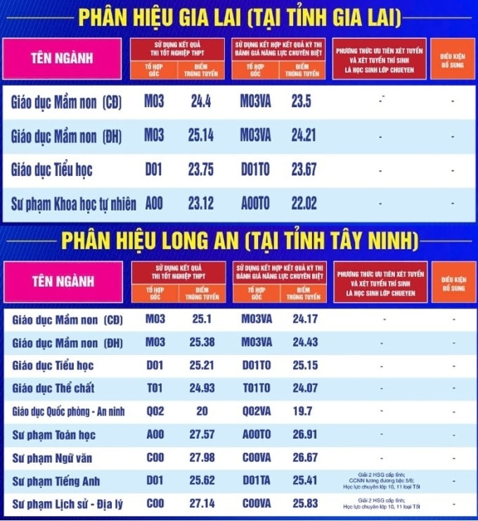 Điểm chuẩn Đại Học Sư Phạm TPHCM 2025