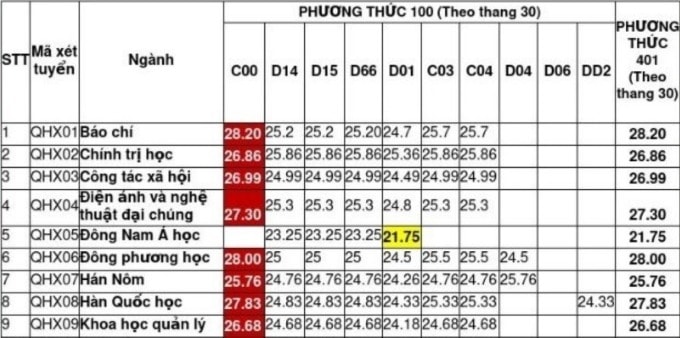 Điểm chuẩn Trường Đại học Khoa học Xã hội và Nhân văn (USSH), ĐHQG Hà ...