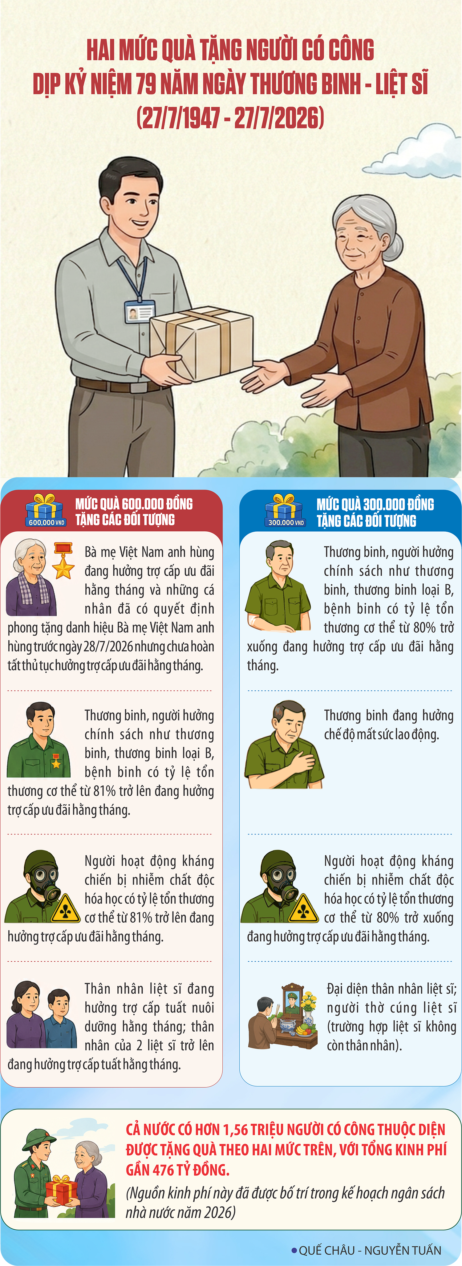 Hai mức quà tặng người có công dịp kỷ niệm 79 năm ngày Thương binh ...