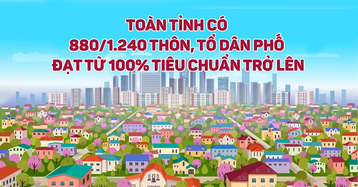 [Infographic] - Toàn tỉnh có 880/1.240 thôn, tổ dân phố đạt từ 100% ...