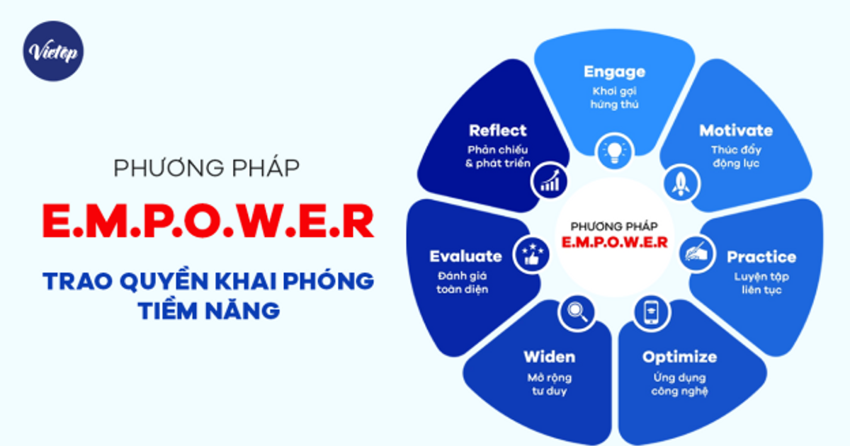Vietop English - Khẳng định uy tín đào tạo IELTS sau hơn 12 năm đồng ...