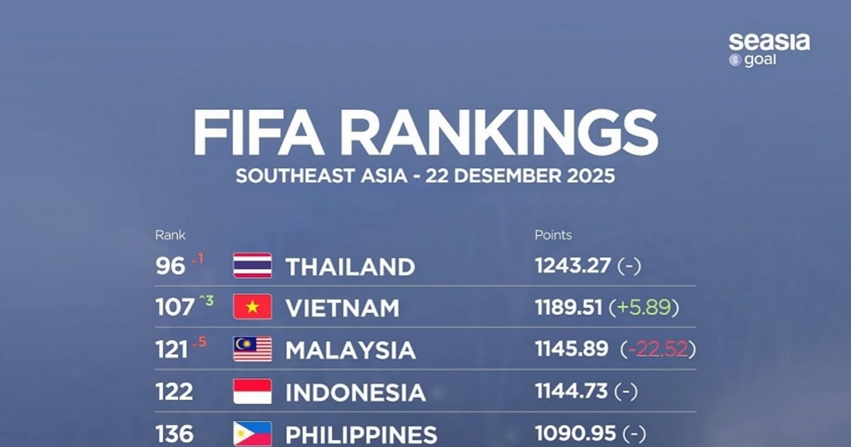 Indonesia áp sát Malaysia trên BXH FIFA sau án phạt nặng